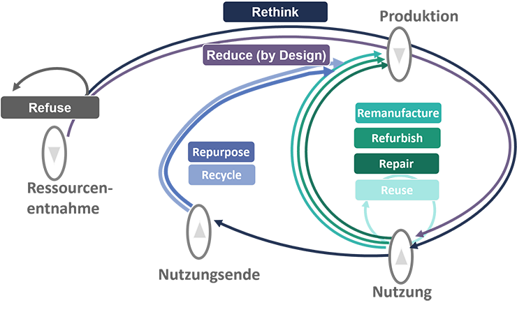Circular Economy I Normen und Standards ebnen den Weg