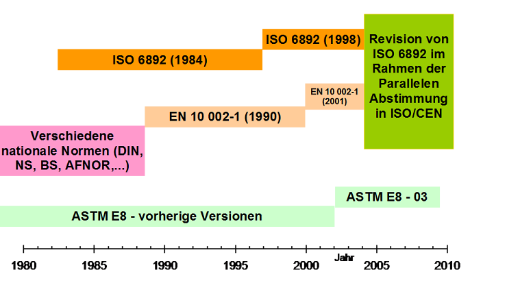 DIN - Deutsches Institut für Normung