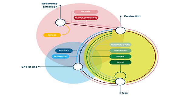 R-Strategy Framework – Circular Thinking in Standards